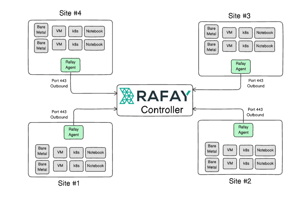 Agents for GPU PaaS - Rafay Product Documentation