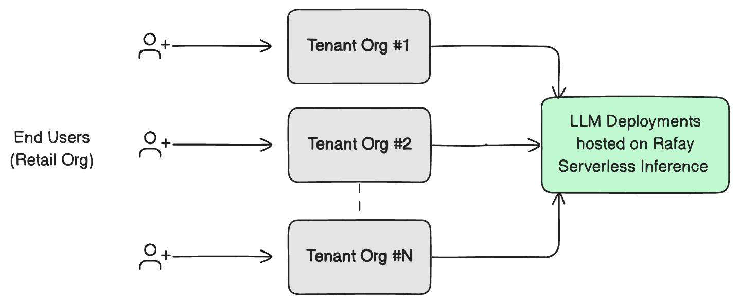 Type of Users - Rafay Product Documentation