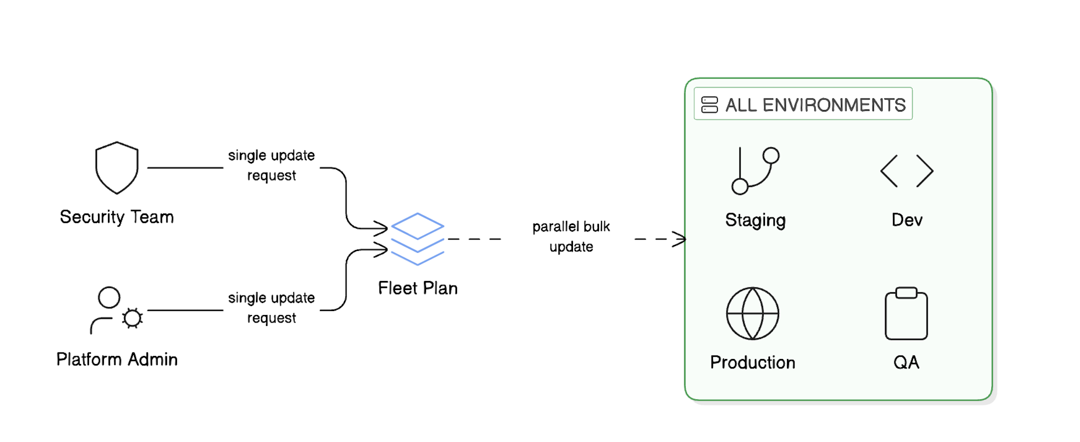 Managing Environments at Scale with Fleet Plans - Rafay Product ...