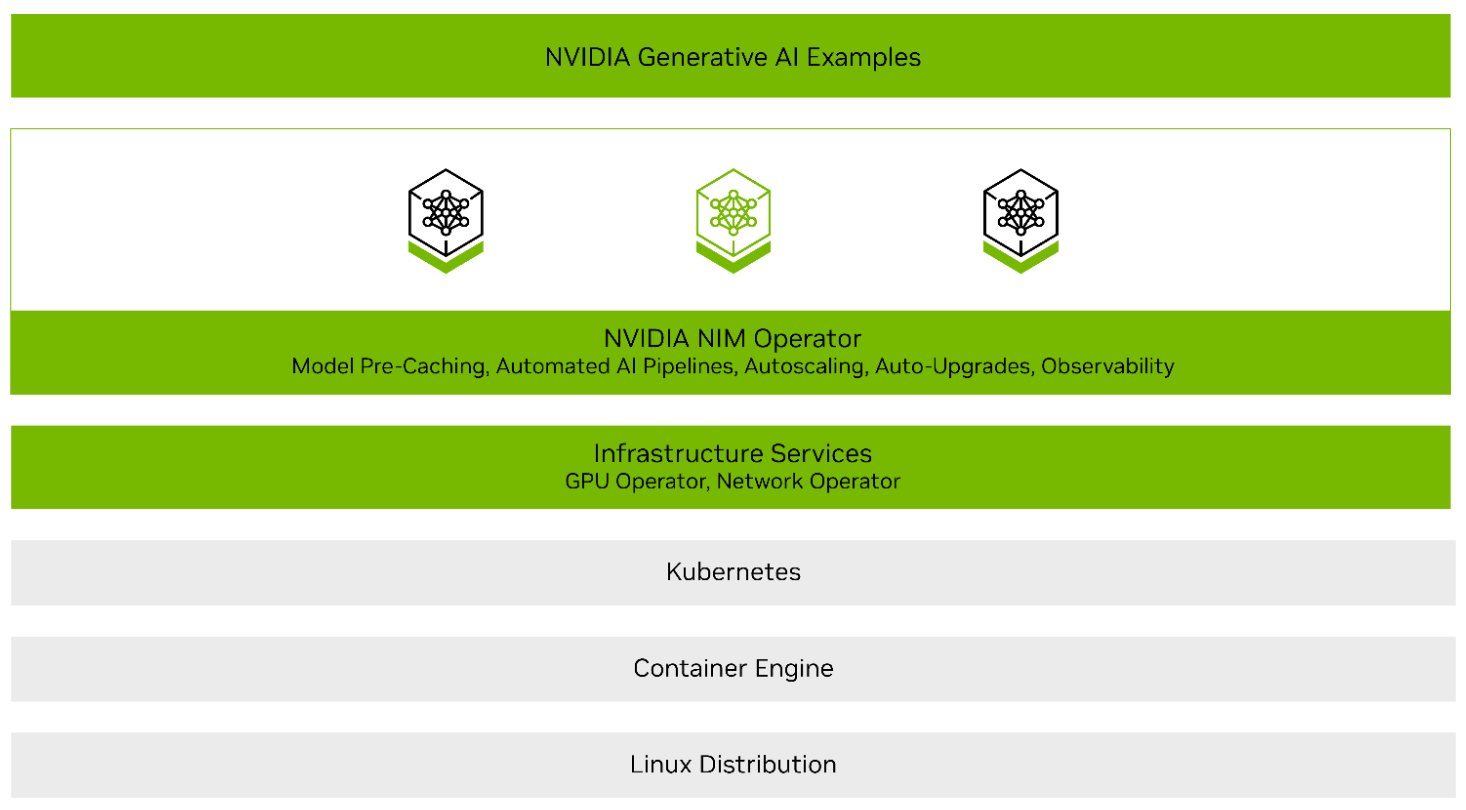 NVIDIA NIM Operator: Bringing AI Model Deployment to the Kubernetes Era ...