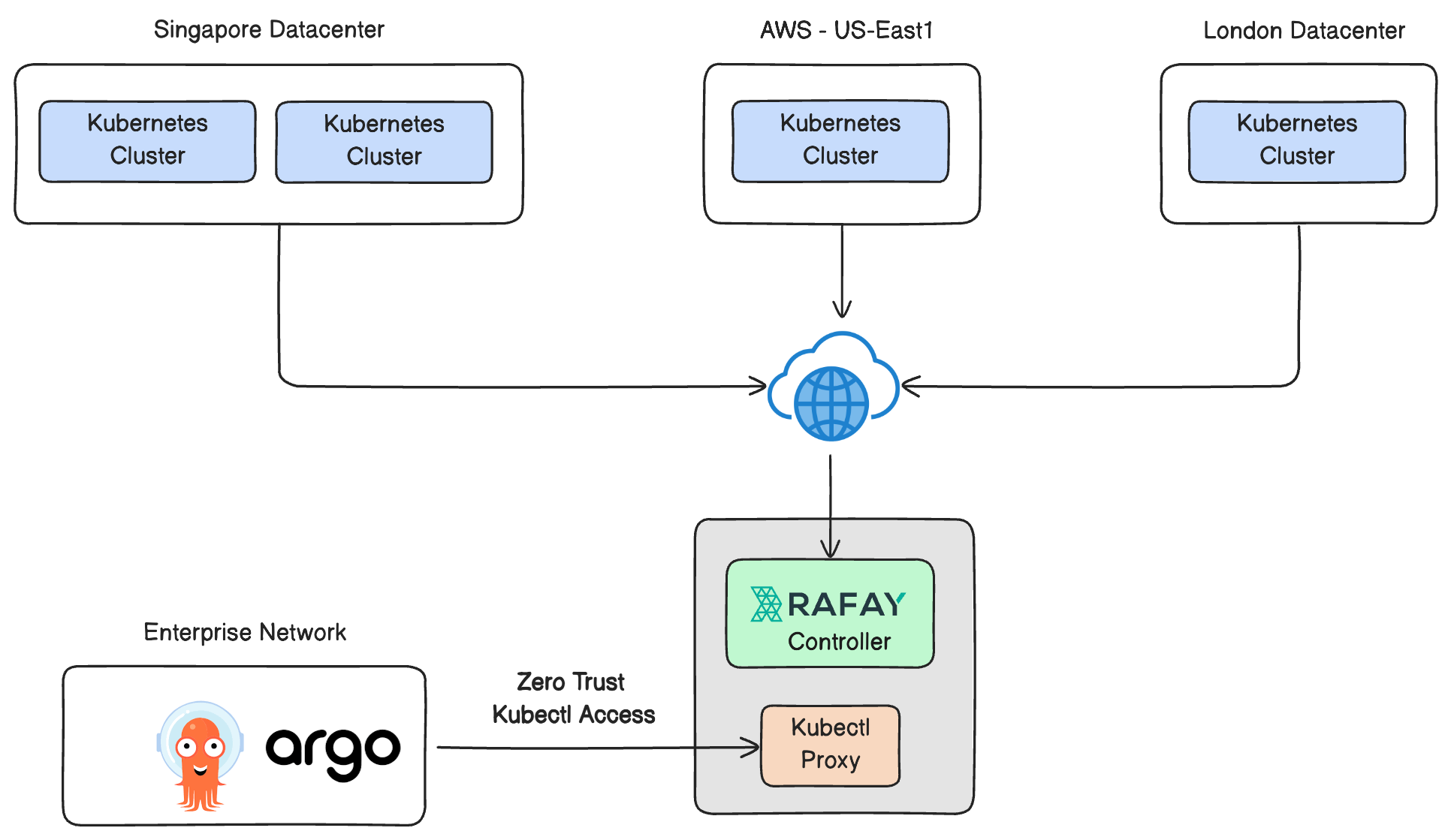 GitOps Without Borders: Running Argo CD Across Isolated Security Domains with Rafay’s Zero-Trust ...
