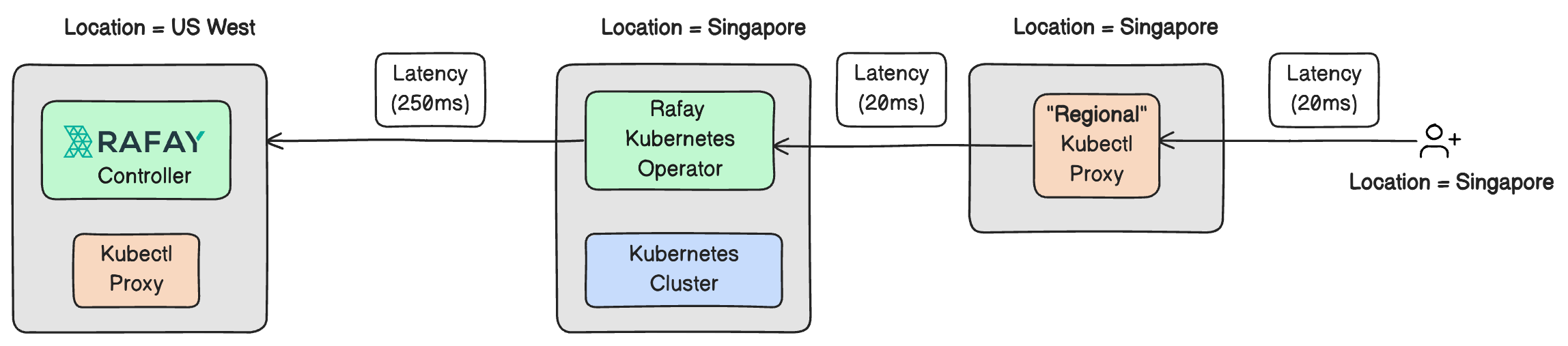 Turbo-charging kubectl: How Rafay’s Zero-Trust Access + Regional Proxies Deliver Lightning-Fast ...