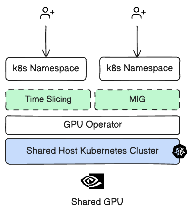 End User Self Service Access to k8s Namespaces with Shared GPUs - Rafay Product Documentation
